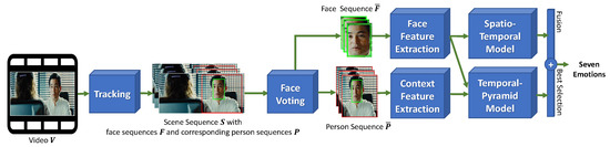 Context-Aware Emotion Recognition in the Wild Using Spatio-Temporal and Temporal-Pyramid Models