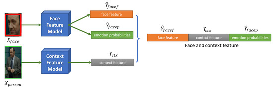 Context-Aware Emotion Recognition in the Wild Using Spatio-Temporal and Temporal-Pyramid Models