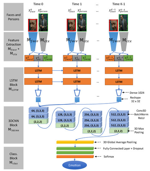 Context-Aware Emotion Recognition in the Wild Using Spatio-Temporal and Temporal-Pyramid Models
