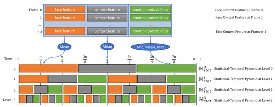 Context-Aware Emotion Recognition in the Wild Using Spatio-Temporal and Temporal-Pyramid Models