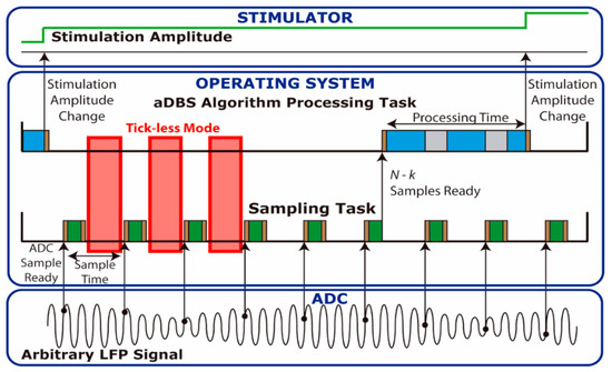 Methods for Lowering the Power Consumption of OS-Based Adaptive Deep ...