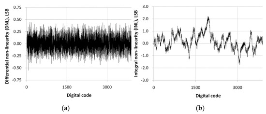 Current Input Pixel-Level ADC with High SNR and Wide Dynamic Range for ...