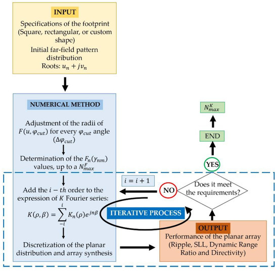 An Improved Pattern Synthesis Iterative Method in Planar Arrays for ...