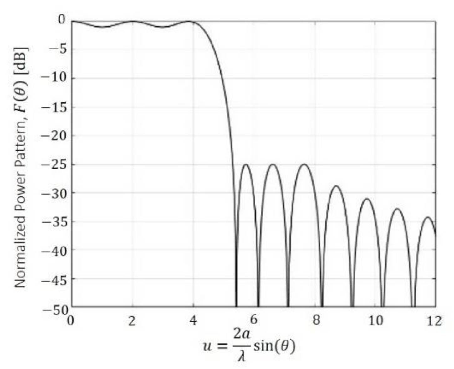 An Improved Pattern Synthesis Iterative Method in Planar Arrays for Obtaining Efficient ...