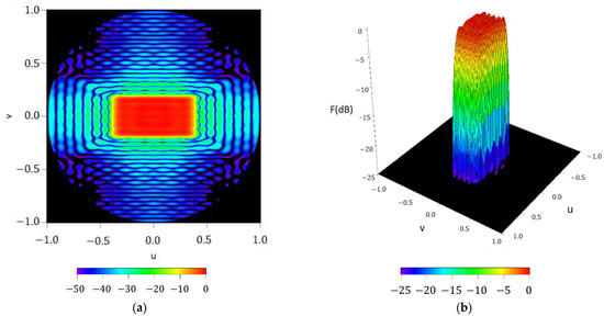 An Improved Pattern Synthesis Iterative Method in Planar Arrays for Obtaining Efficient ...