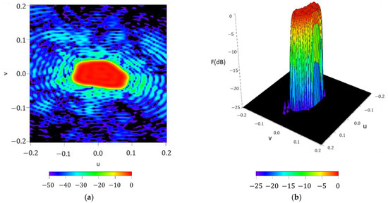 An Improved Pattern Synthesis Iterative Method in Planar Arrays for Obtaining Efficient ...