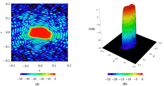 An Improved Pattern Synthesis Iterative Method in Planar Arrays for Obtaining Efficient ...