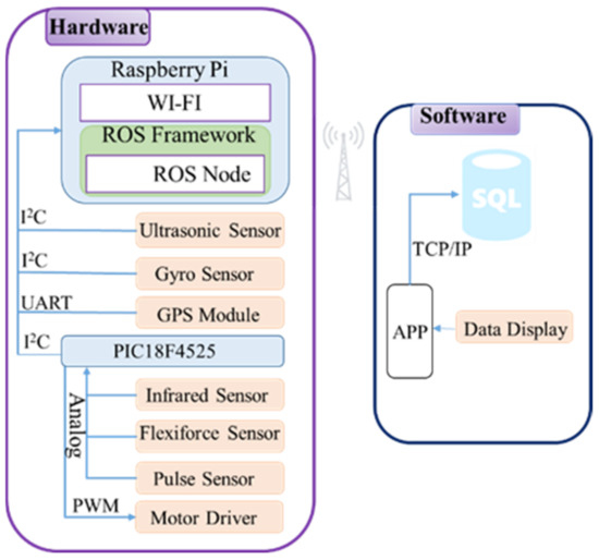 Sensors | Free Full-Text | ROS-Based Smart Walker with Fuzzy Posture ...