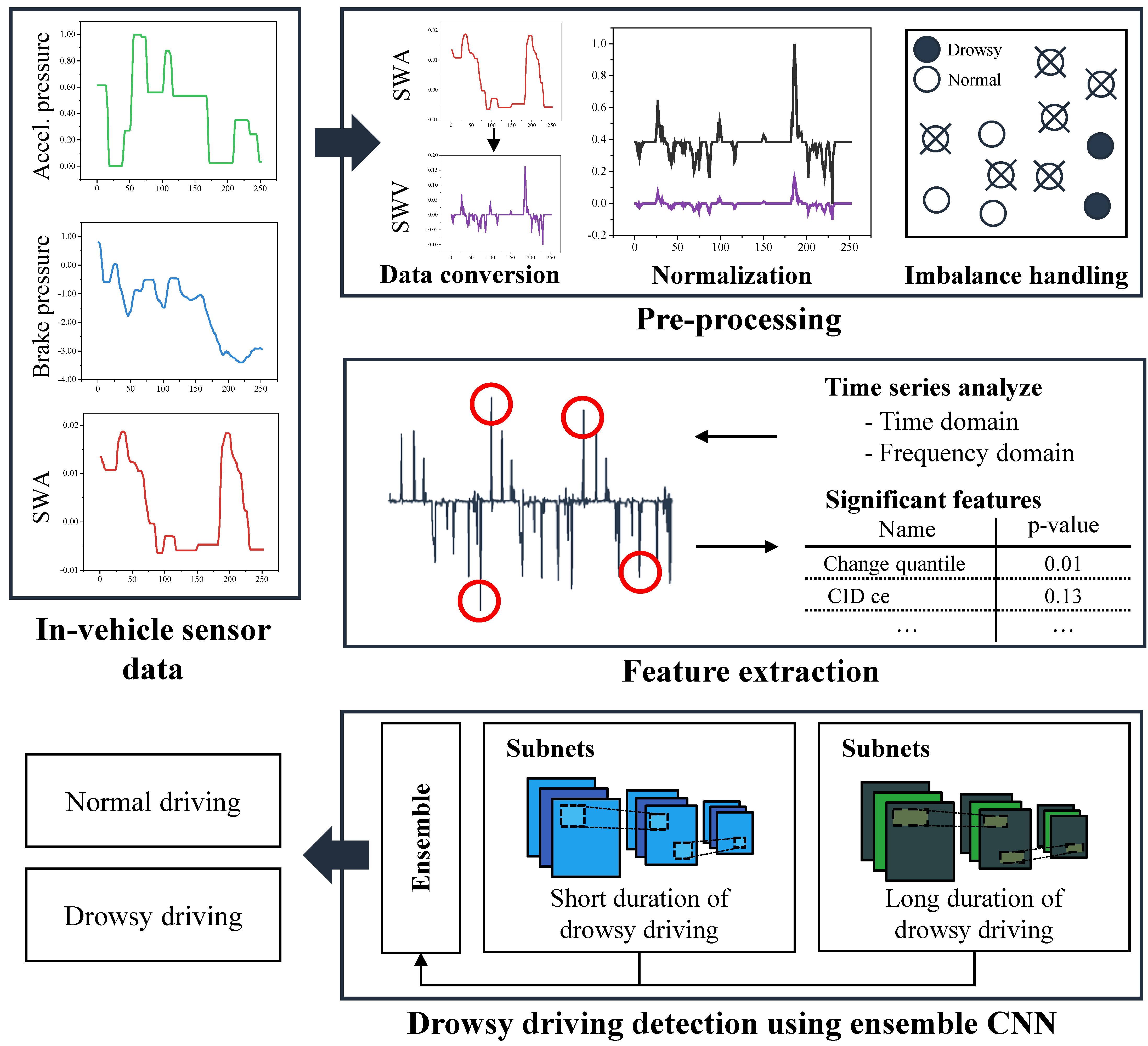 Ensemble CNN to Detect Drowsy Driving with In-Vehicle Sensor Data