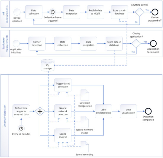 Sensors | Free Full-Text | Smart Anomaly Detection and Prediction for ...