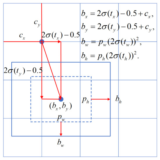 Confidence-Aware Object Detection Based on MobileNetv2 for Autonomous ...
