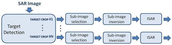 Ground Moving Target Imaging via SDAP-ISAR Processing: Review and New ...