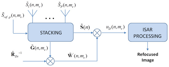 Ground Moving Target Imaging via SDAP-ISAR Processing: Review and New ...