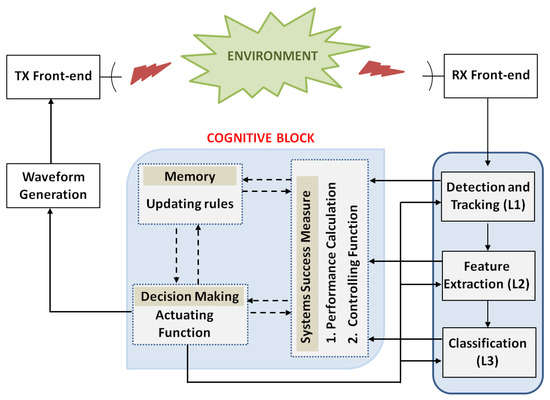 Ground Moving Target Imaging via SDAP-ISAR Processing: Review and New ...