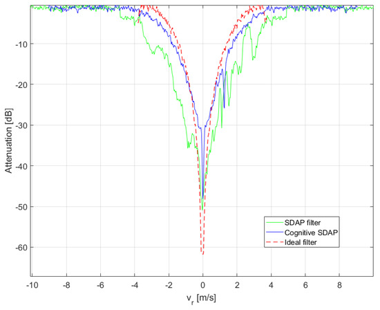 Ground Moving Target Imaging via SDAP-ISAR Processing: Review and New ...