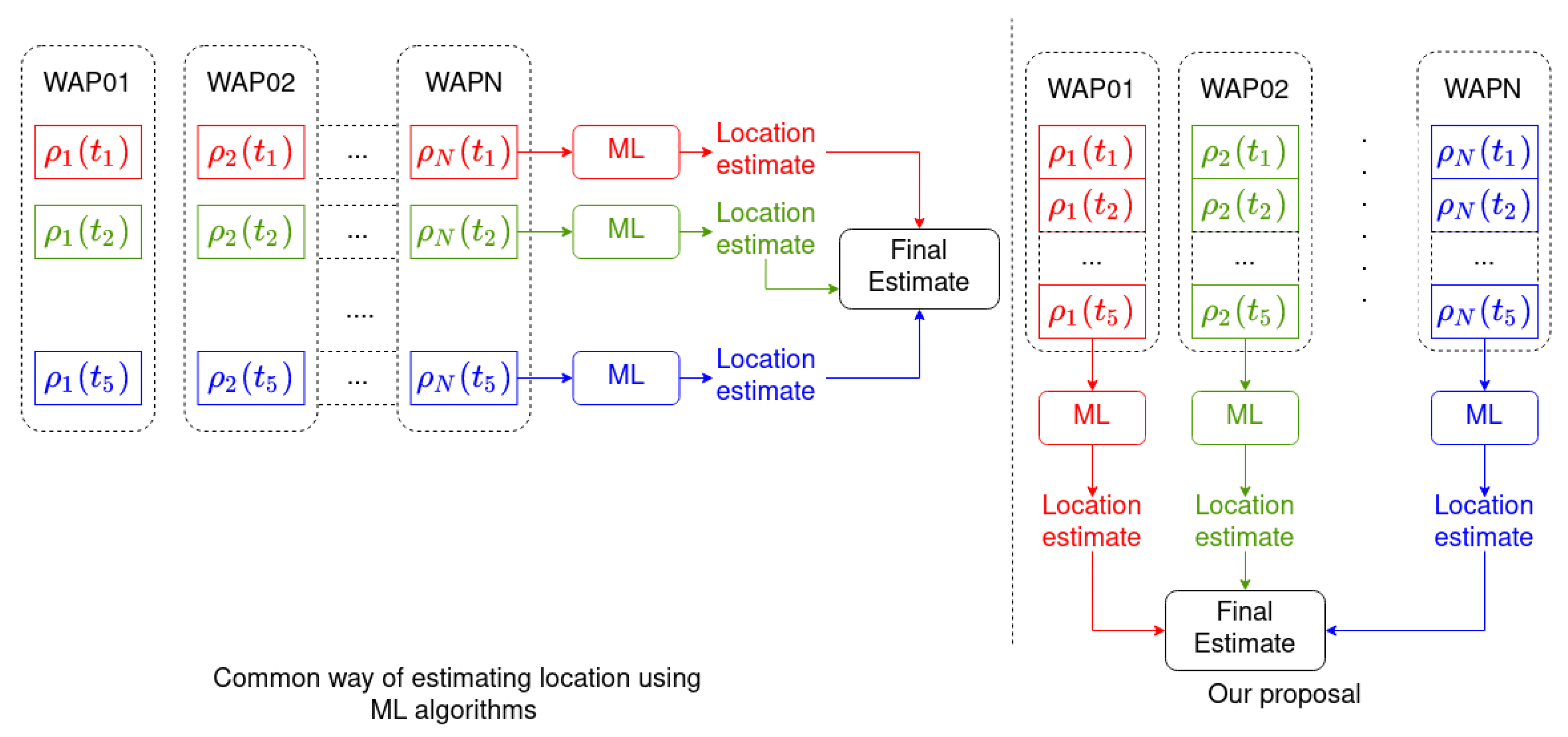 A Generative Method for Indoor Localization Using Wi-Fi Fingerprinting