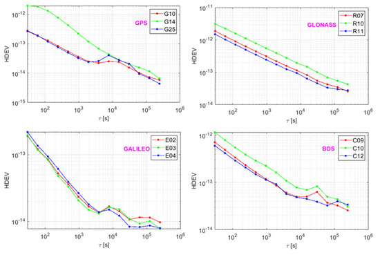 Characteristics of Onefold Clocks of GPS, Galileo, BeiDou and GLONASS ...