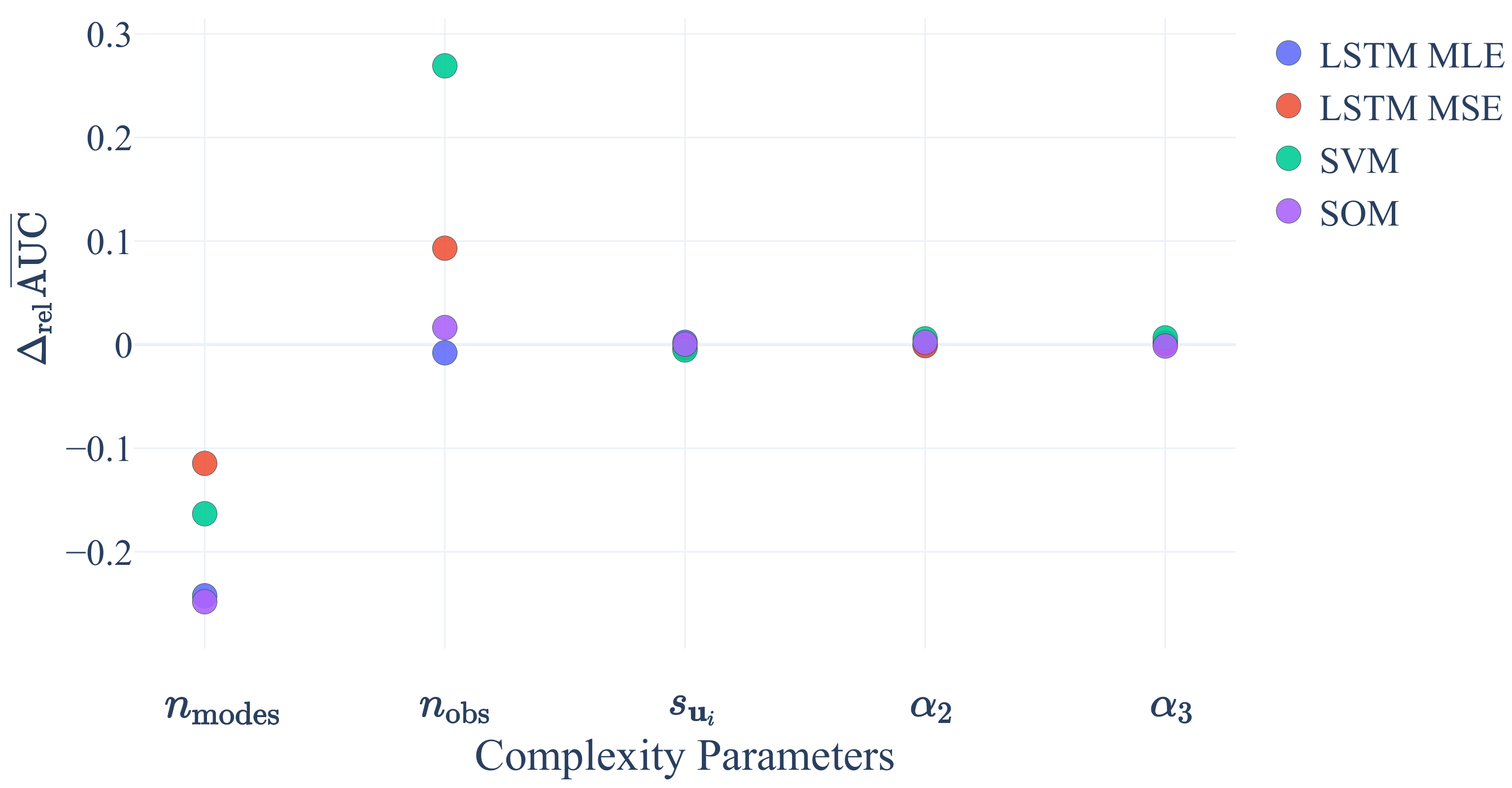 Generating Artificial Sensor Data for the Comparison of Unsupervised ...