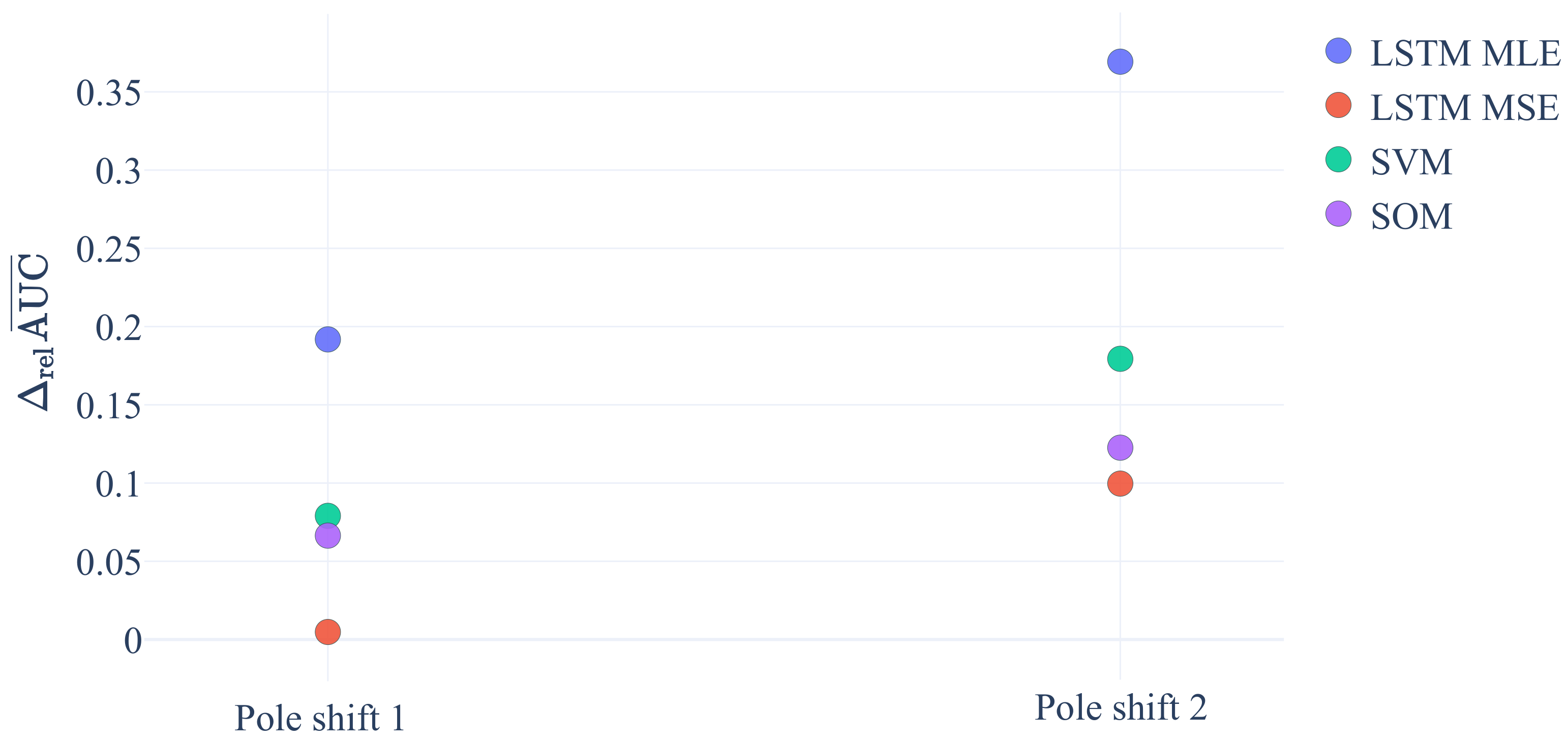 Generating Artificial Sensor Data for the Comparison of Unsupervised ...