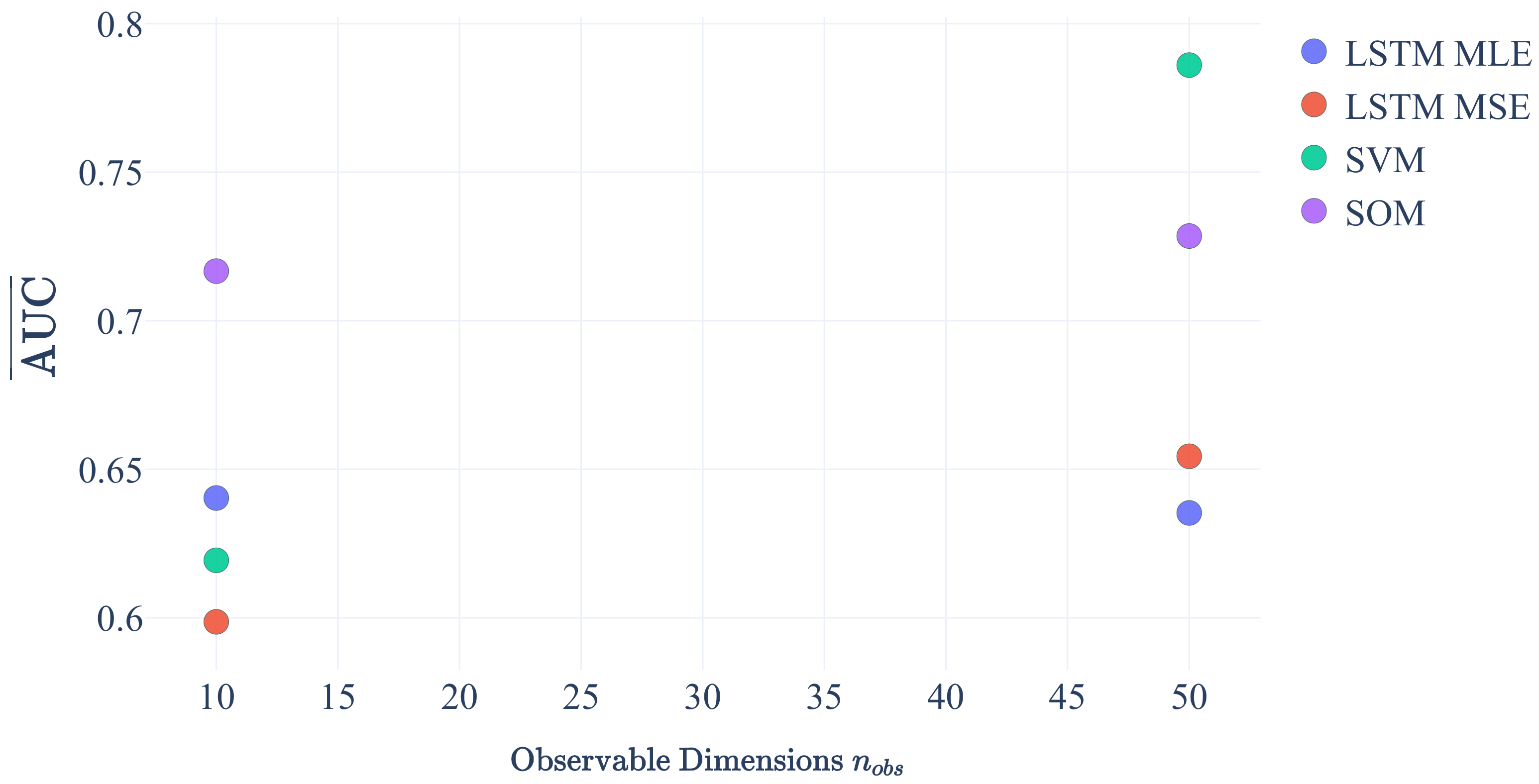 Generating Artificial Sensor Data for the Comparison of Unsupervised ...