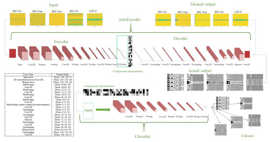 Robust Computationally-Efficient Wireless Emitter Classification Using Autoencoders and ...