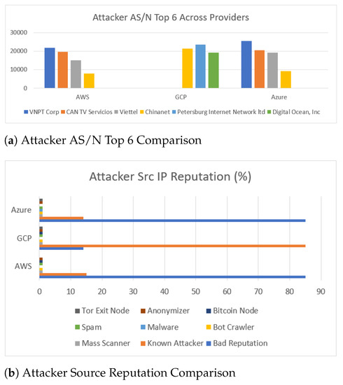 A Comparative Analysis of Honeypots on Different Cloud Platforms