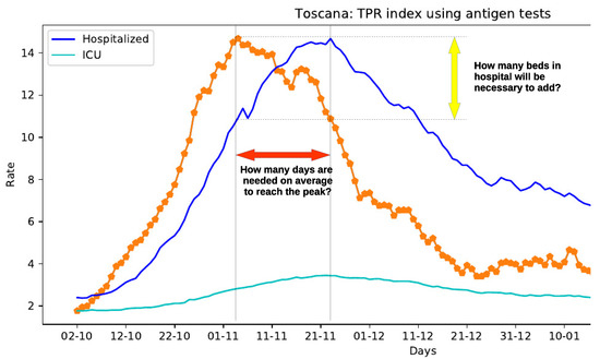 Predictive Capacity of COVID-19 Test Positivity Rate