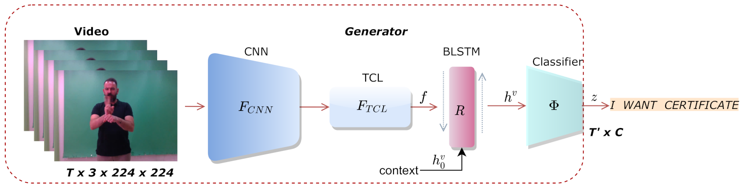 Continuous Sign Language Recognition Through A Context Aware Generative
