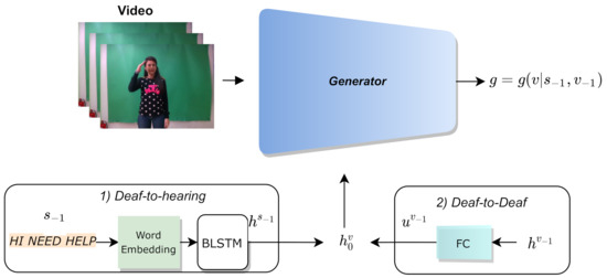 Continuous Sign Language Recognition through a Context-Aware Generative Adversarial Network
