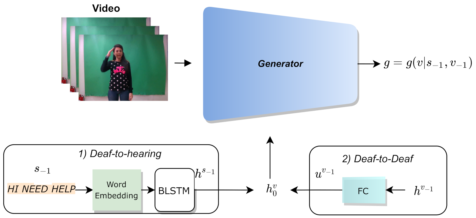 Continuous Sign Language Recognition through a Context-Aware Generative Adversarial Network