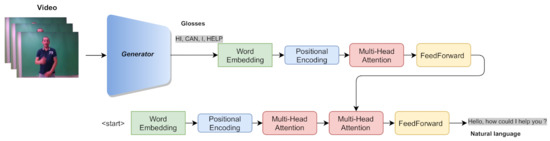 Continuous Sign Language Recognition through a Context-Aware Generative ...