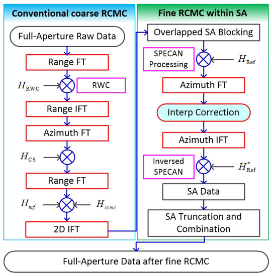 Spatial-Variant SAR Range Cell Migration Correction Using Subaperture Strategy