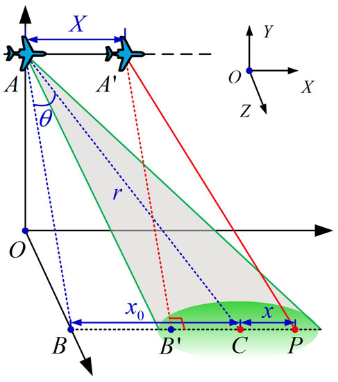 Spatial-Variant SAR Range Cell Migration Correction Using Subaperture ...