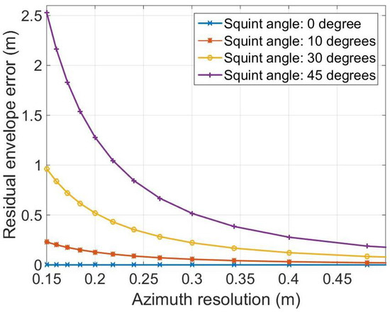 Spatial-Variant SAR Range Cell Migration Correction Using Subaperture ...