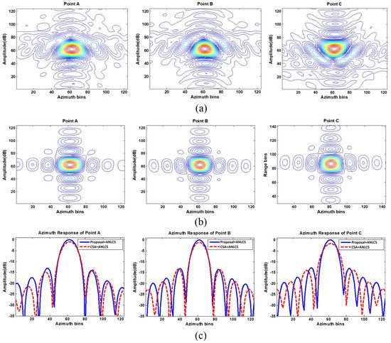 Spatial-Variant SAR Range Cell Migration Correction Using Subaperture ...
