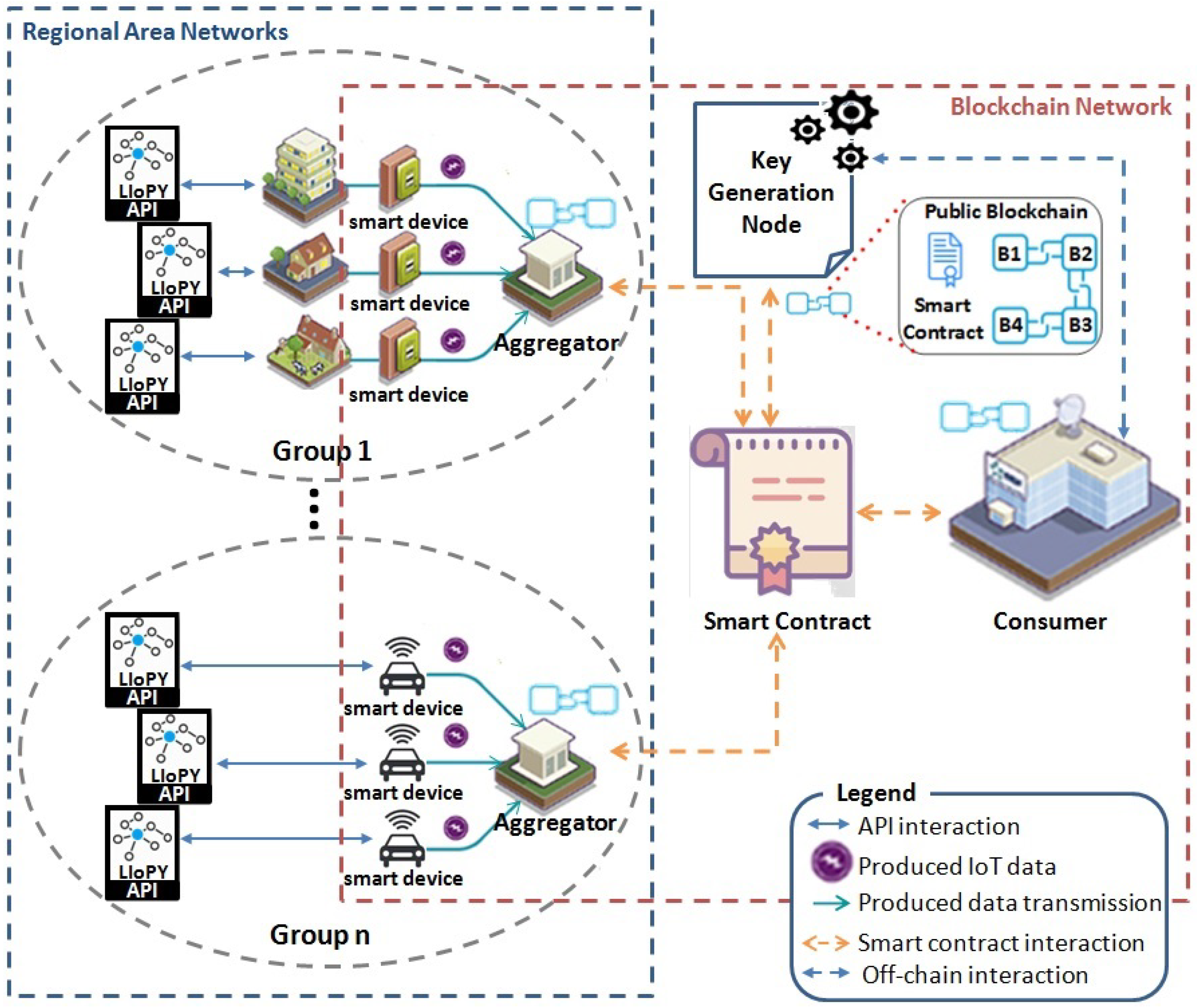Sensors Free Full Text Privacy Preserving Iot Data Aggregation Based On Blockchain And