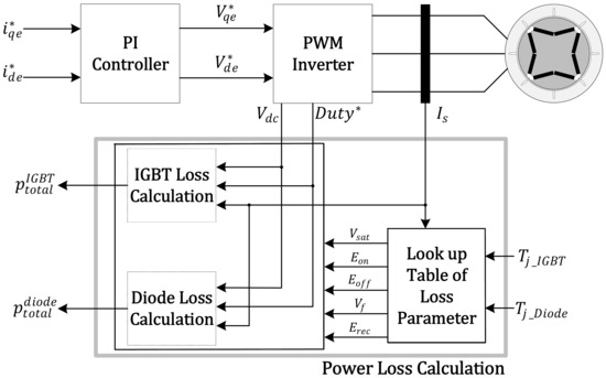 A Study on Real Time IGBT Junction Temperature Estimation Using the NTC and Calculation of Power ...