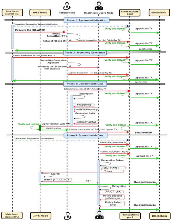 Blockchain-Based Access Control Scheme for Secure Shared Personal Health Records over ...