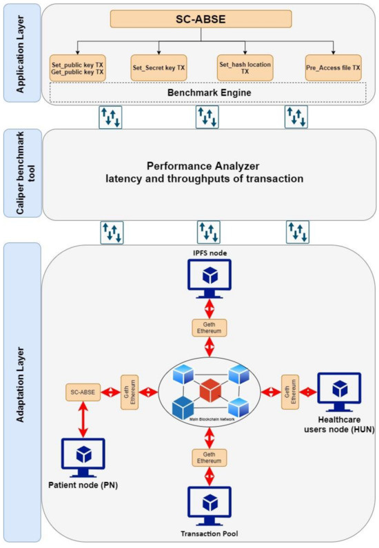 Blockchain-Based Access Control Scheme for Secure Shared Personal Health Records over ...