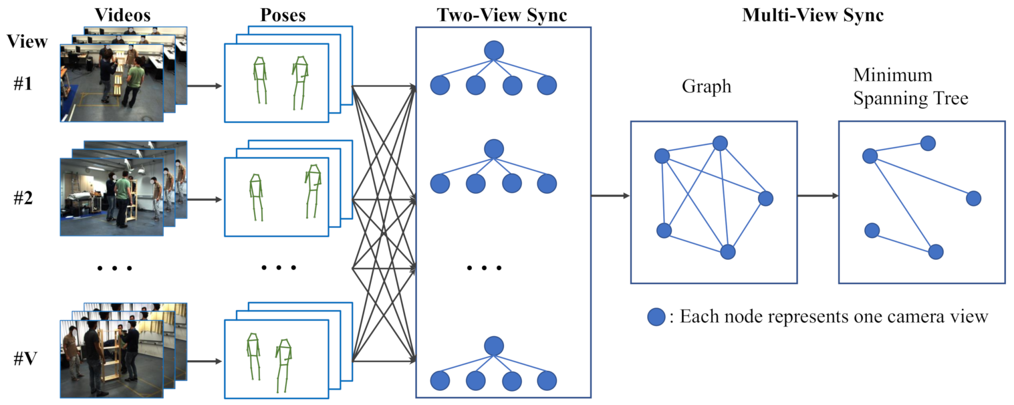 Semantically Synchronizing Multiple-Camera Systems with Human Pose Estimation