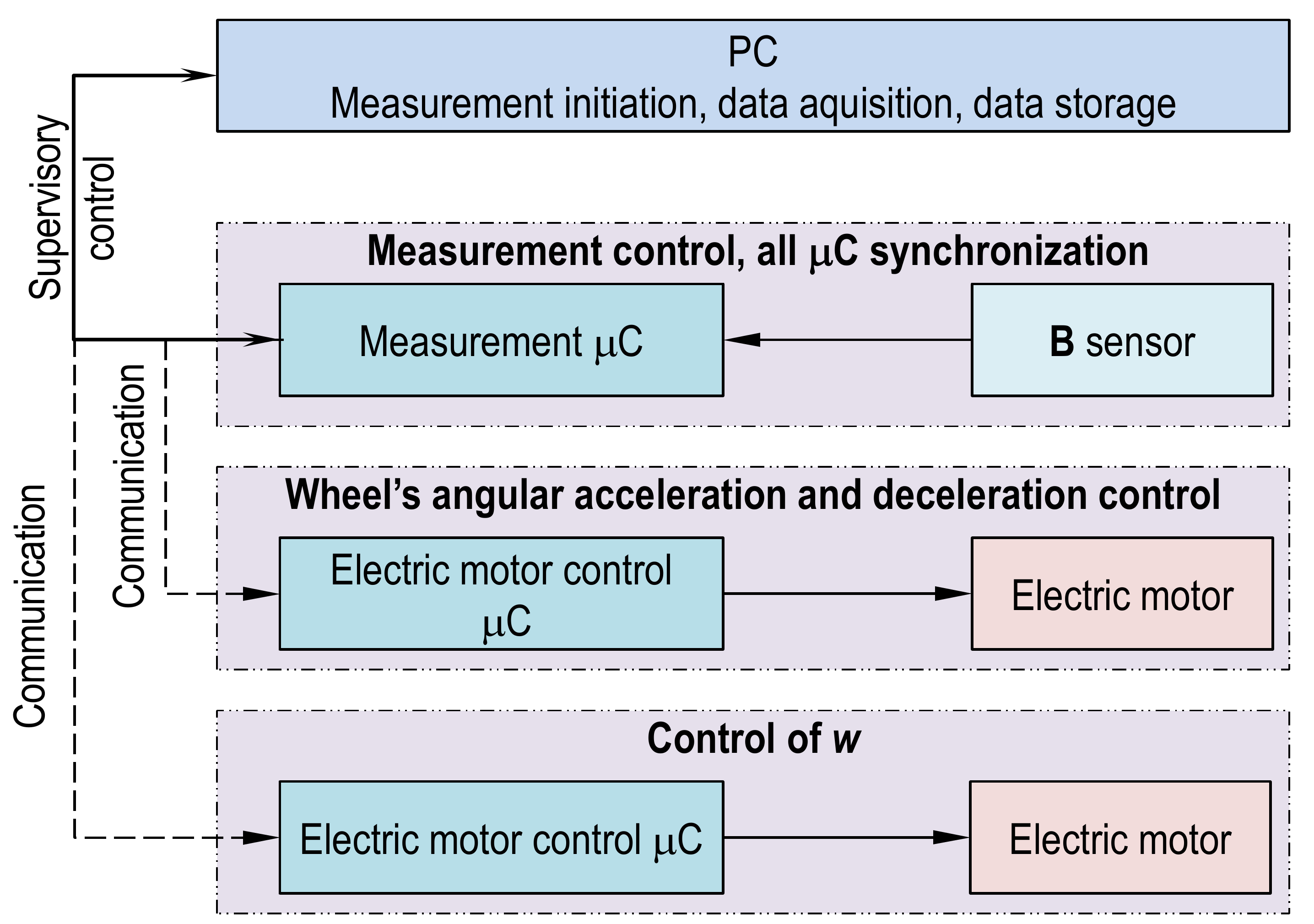 Application of Magnetic Sensor for Magnetic Profile (1D) and Surface ...