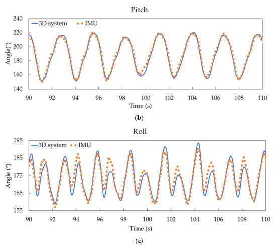 Development and Evaluation of a Low-Drift Inertial Sensor-Based System ...