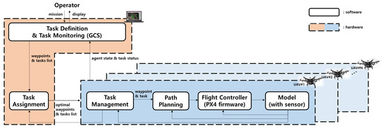 Autonomous Mission of Multi-UAV for Optimal Area Coverage