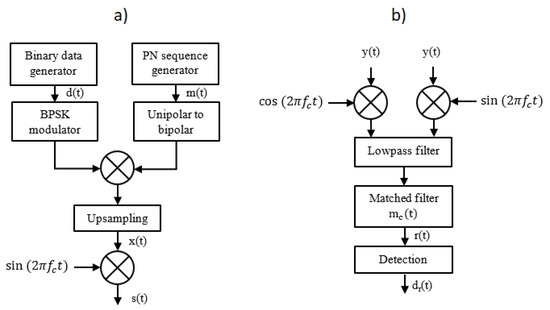 Sensors | Free Full-Text | Study of the Performance of DSSS UAC System ...