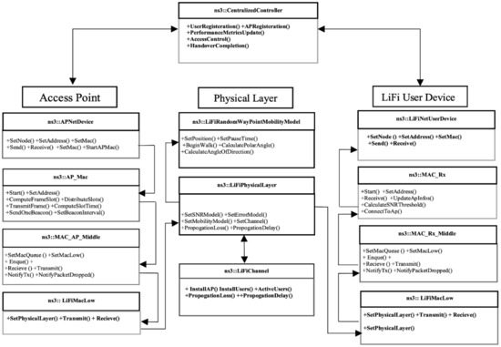 A Comprehensive Open-Source Simulation Framework for LiFi Communication