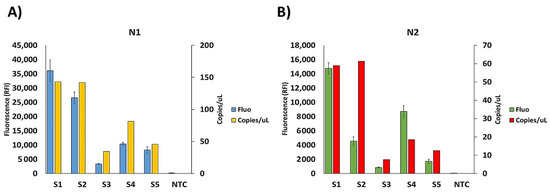 CovidArray: A Microarray-Based Assay with High Sensitivity for the ...
