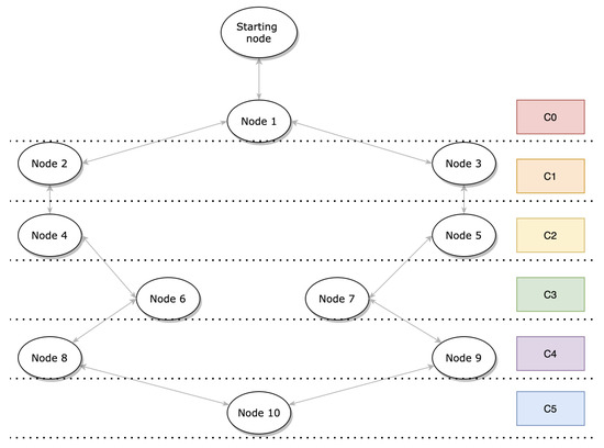 OSCAR: An Optimized Scheduling Cell Allocation Algorithm for Convergecast in IEEE 802.15.4e TSCH ...