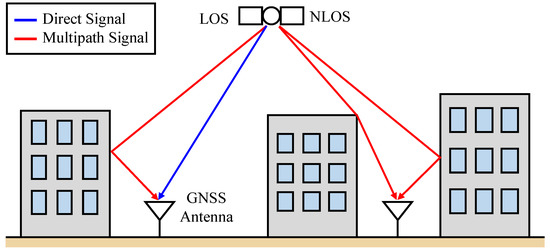 Sensors | Free Full-Text | NLOS Multipath Classification of GNSS Signal Correlation Output Using ...