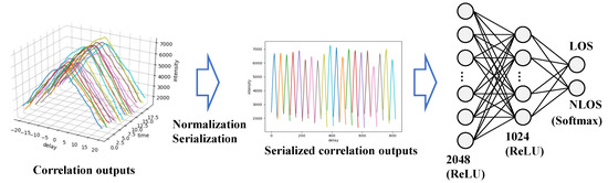 Sensors | Free Full-Text | NLOS Multipath Classification of GNSS Signal Correlation Output Using ...