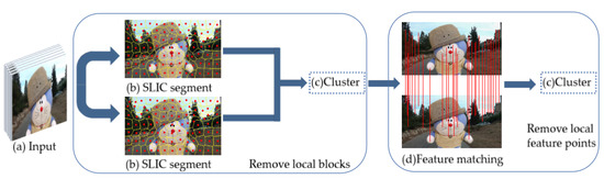 Robust Global Motion Estimation for Video Stabilization Based on Improved K-Means Clustering and ...